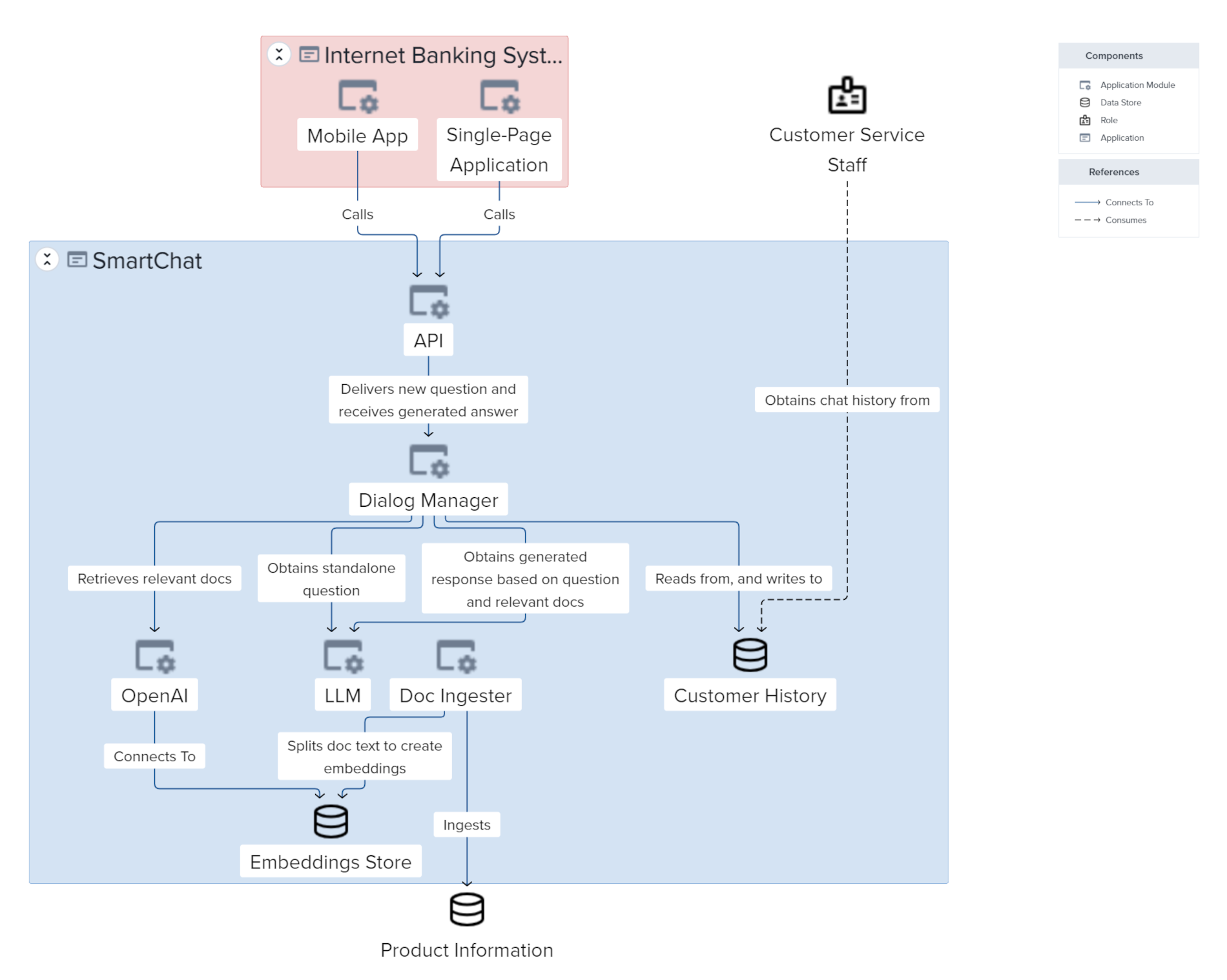Building An Enterprise Level View Of It Estate Using The C4 Model